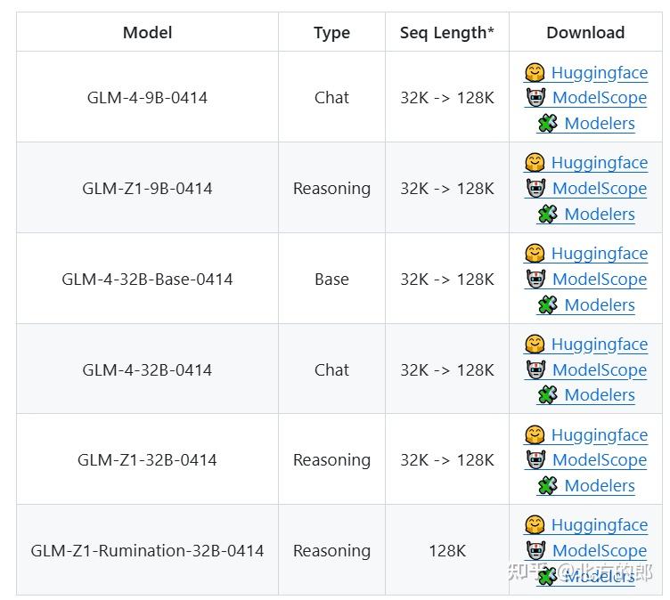 智谱发布GLM-4-0414 系列模型、规模提升至 32B、包含多种能力 - 知乎