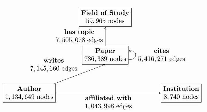 图神经网络框架-PyTorch Geometric(PyG)使用 - 知乎
