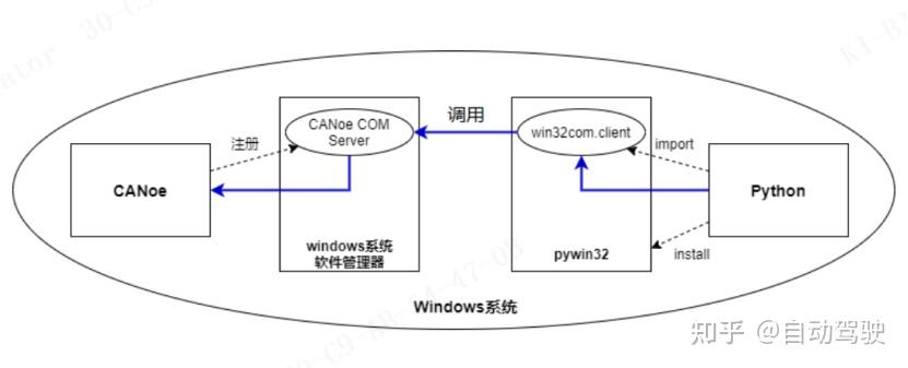 Python调用Canoe最佳实践篇 - 知乎
