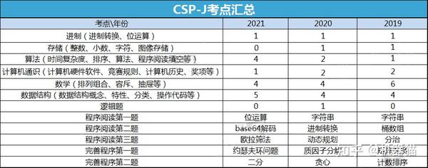 收藏！CSP-JS 2022报名步骤及考试时间等详情 - 知乎