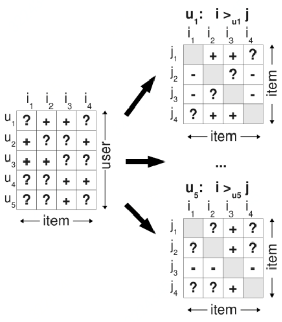 贝叶斯个性化排序算法（Bayesian Personalized Ranking，BPR） - 知乎
