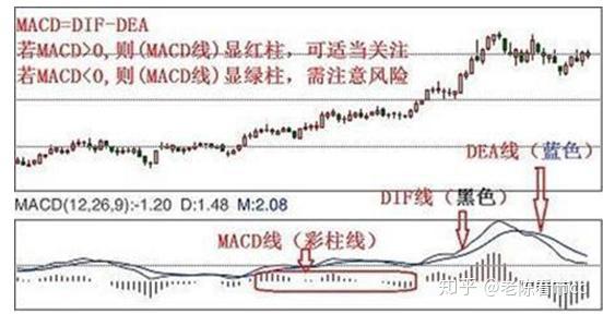有人把MACD指标的最全用法讲通透了（附MACD公式），读懂此文的人，才可称得上真正的MACD高手！ - 知乎