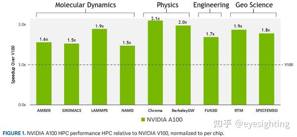 【芯片论文】NVIDIA A100 Tensor Core GPU：性能与创新 - 知乎