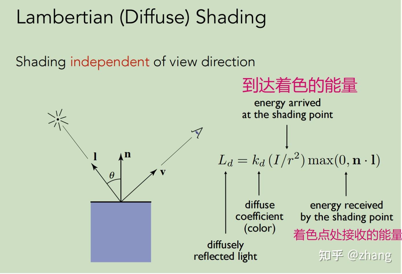 计算机图形学games101(2)-着色&管线&纹理(Shading&Pipeline&Texture) - 知乎