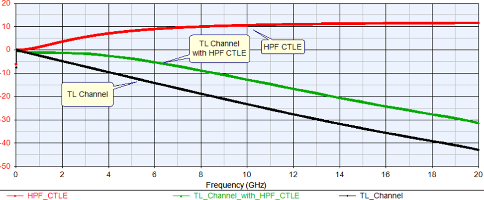 Serdes系统中CTLE技术的介绍 - 知乎