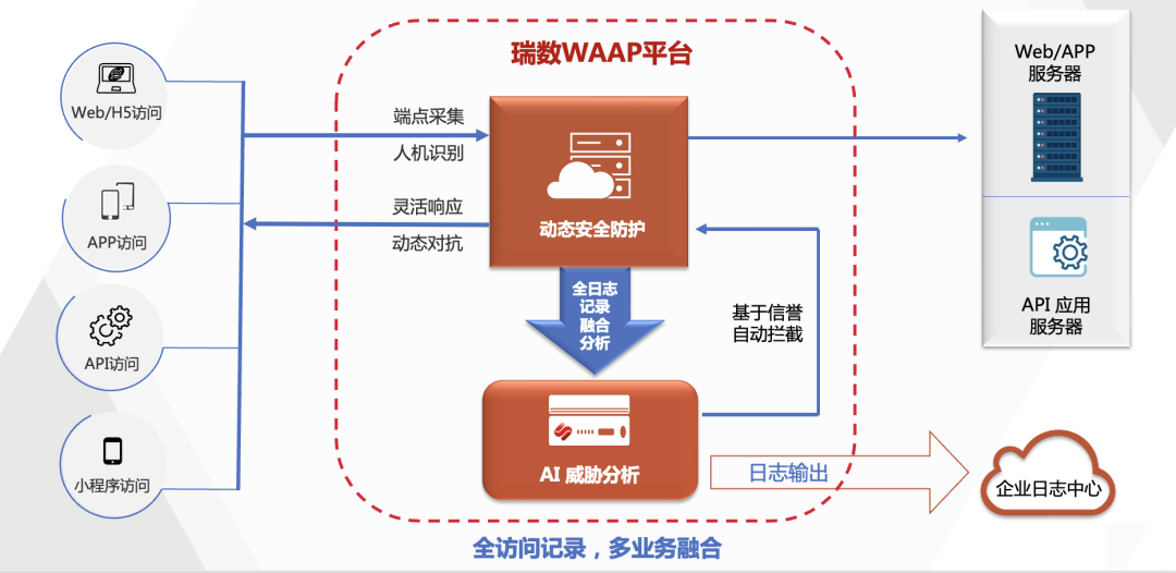 《大湾区金融安全专刊》发布｜瑞数信息：WAAP平台将是未来发展的必然趋势 - 知乎