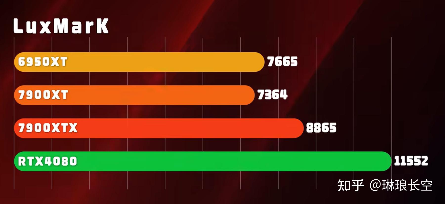 RX7900系列评测汇总 7900xt表现平庸 12月14日显卡价格 - 知乎