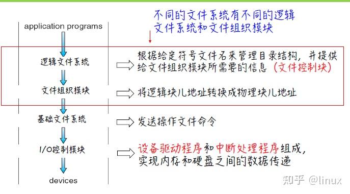 操作系统:文件系统的实现 知乎