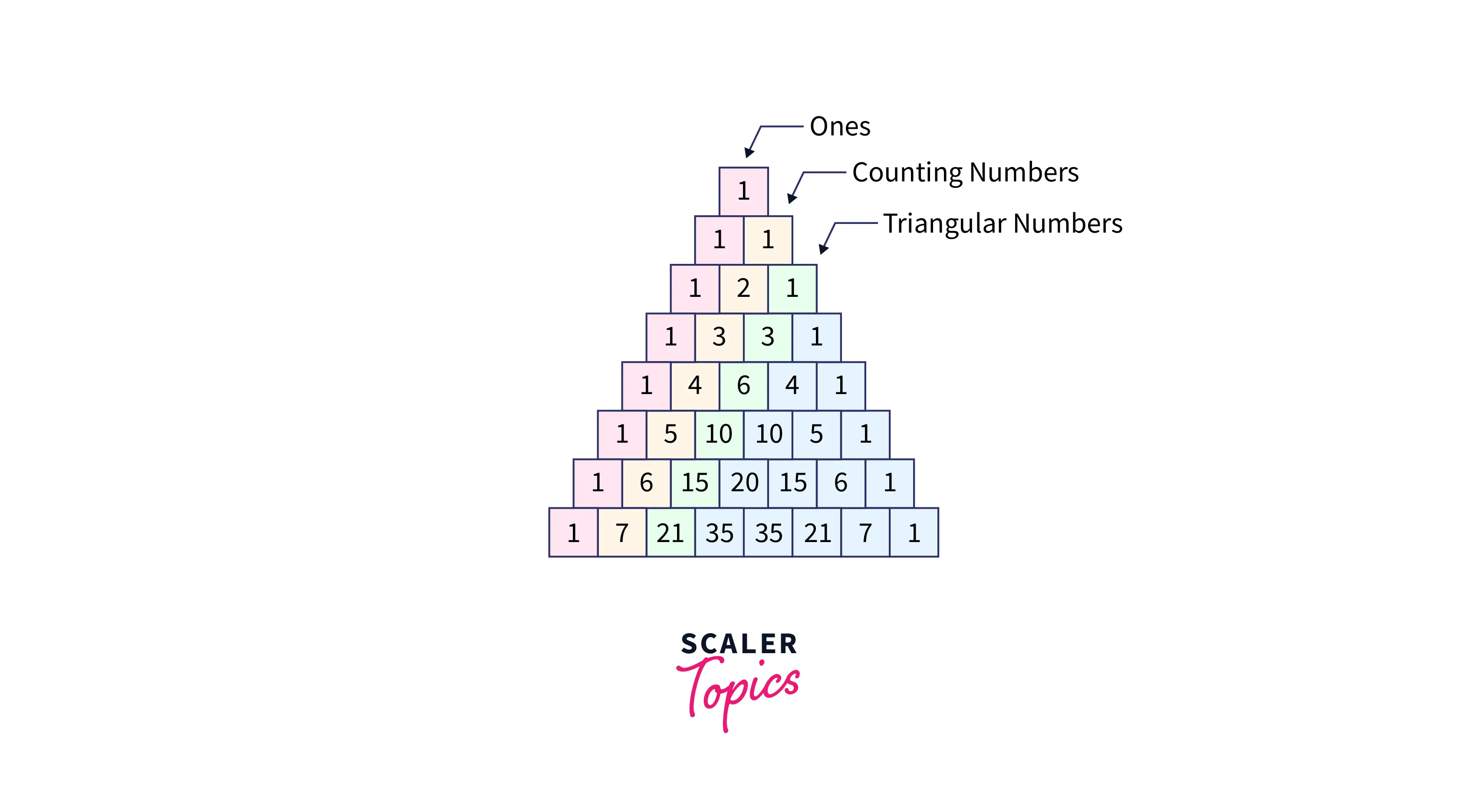 帕斯卡三角形（Pascal's Triangle） - 知乎