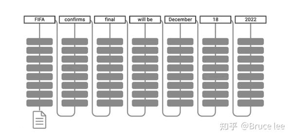 谷歌最新工作 加速大模型推理速度 Accelerating Text Generation with Confident Adaptive Language Modeling (CALM) - 知乎