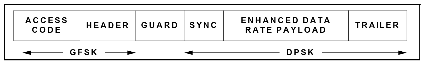 蓝牙规范：BR/EDR传输架构实体 - 知乎