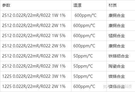 2512 0.022R合金电阻_22mR贴片电阻_R022毫欧电阻规格表 - 知乎