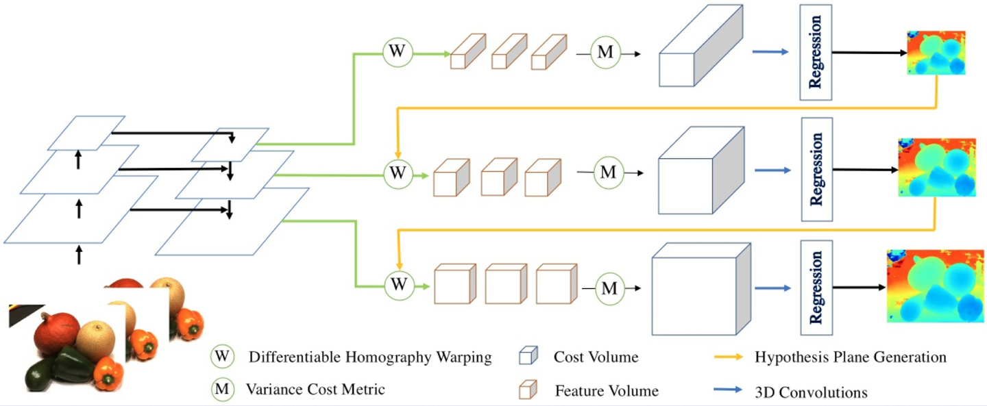 【深度学习MVS系列论文】CasMVSNet:Cascade Cost Volume for High-Resolution Multi-View Stereo and Stereo ...