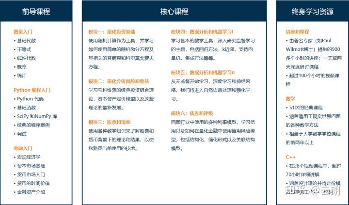 为什么我真心建议2024年有上进心的人都去考CQF（量化金融师）？ - 知乎