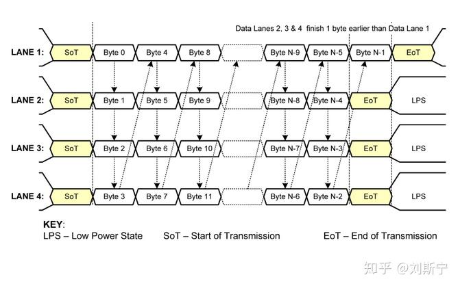 Understanding MIPI Interface - 知乎