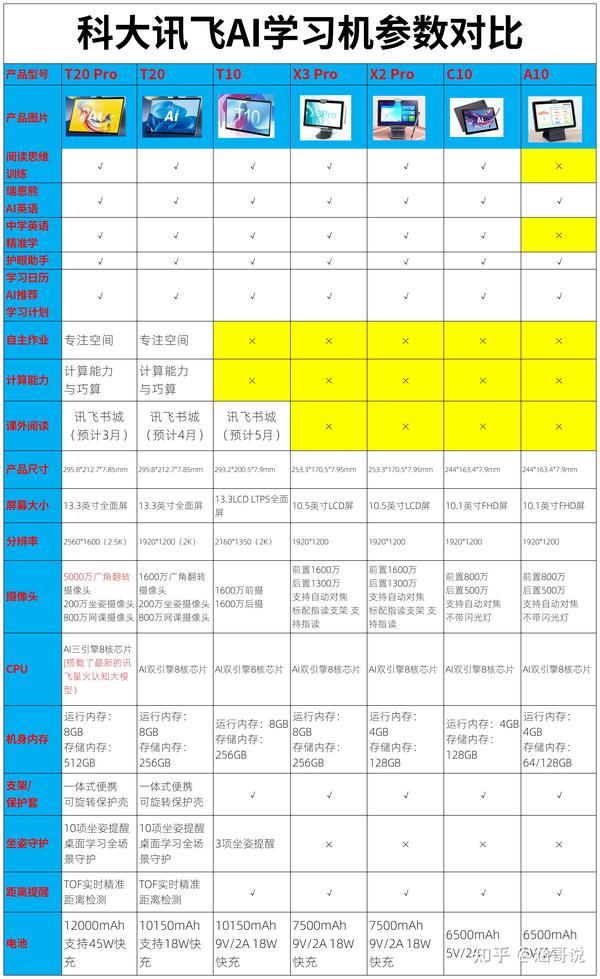 科大讯飞AI学习机怎么选？LUMIE10系列，T20 Pro，T20，T10，X3 Pro，X3 5G，X2 Pro，C10 Pro，C10，A10系列全面对比，1文教会你如何选购科大讯飞学习 ...