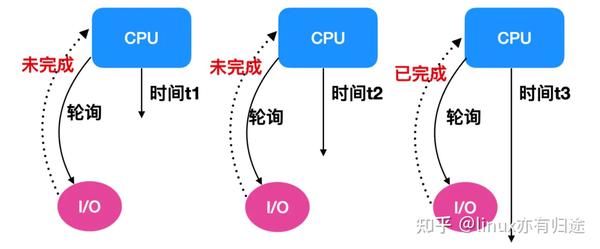 深入浅出I/O的原理 - 知乎