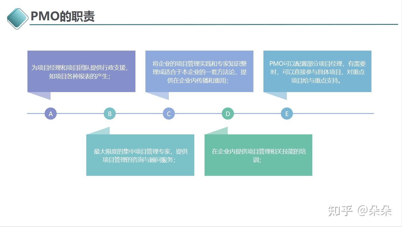 今日加更——PM、PMO的区别和关系 - 知乎