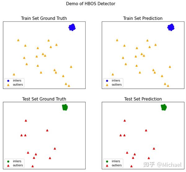 异常检测算法-HBOS - 知乎