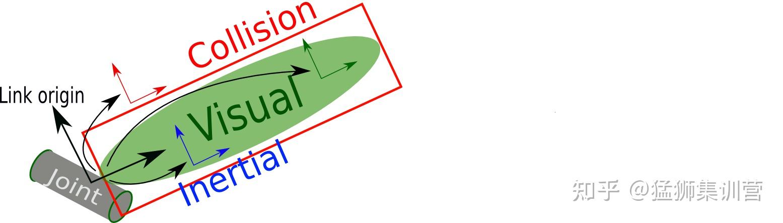 6.3 URDF语法详解 - 知乎