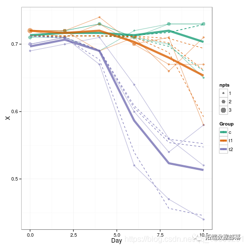 R语言nlme、nlmer、lme4用（非）线性混合模型non Linear Mixed Model分析藻类数据实例 附代码数据 知乎
