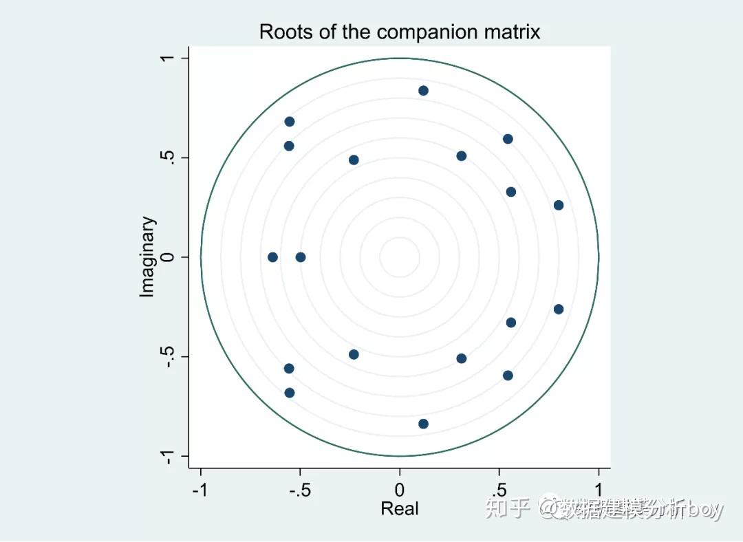 结构向量自回归（SVAR）模型（二）：操作步骤与结果解读 - 知乎