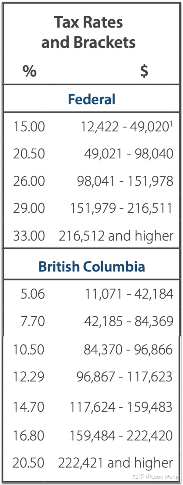 2022年加拿大的个人所得税 - 知乎