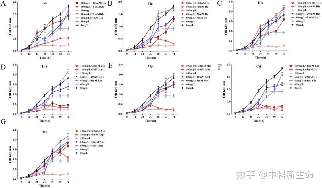 项目文章J Hazard Mater（14.2）| 吉林农大利用代谢组学揭示耐寒蜡样芽孢杆菌D2对Ni (II)毒性的响应机制 - 知乎
