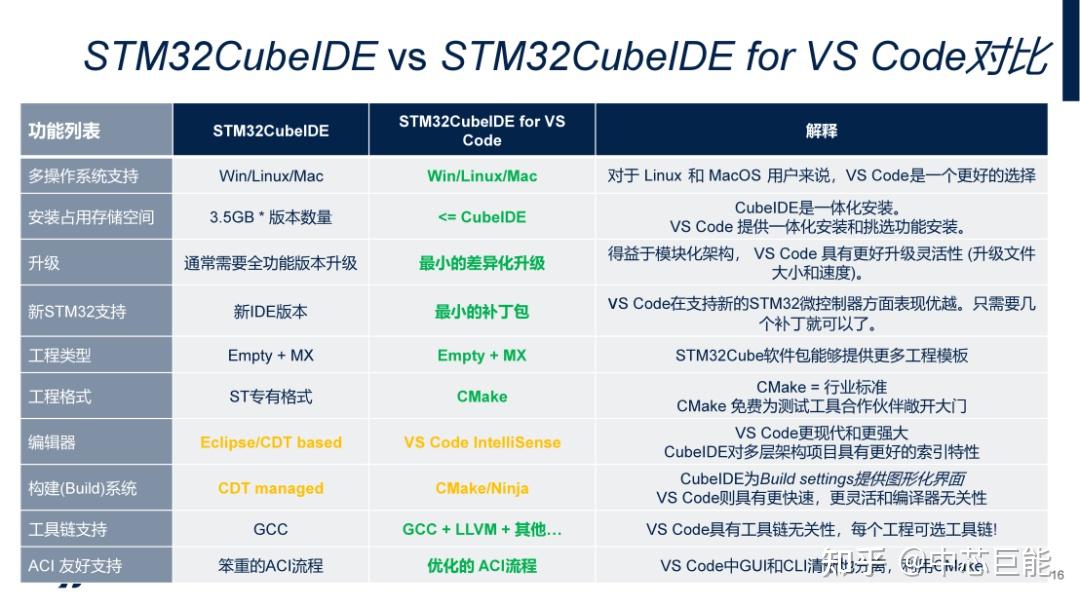 解锁STM32开发新体验，STM32CubeIDE for VS Code全解析 - 知乎