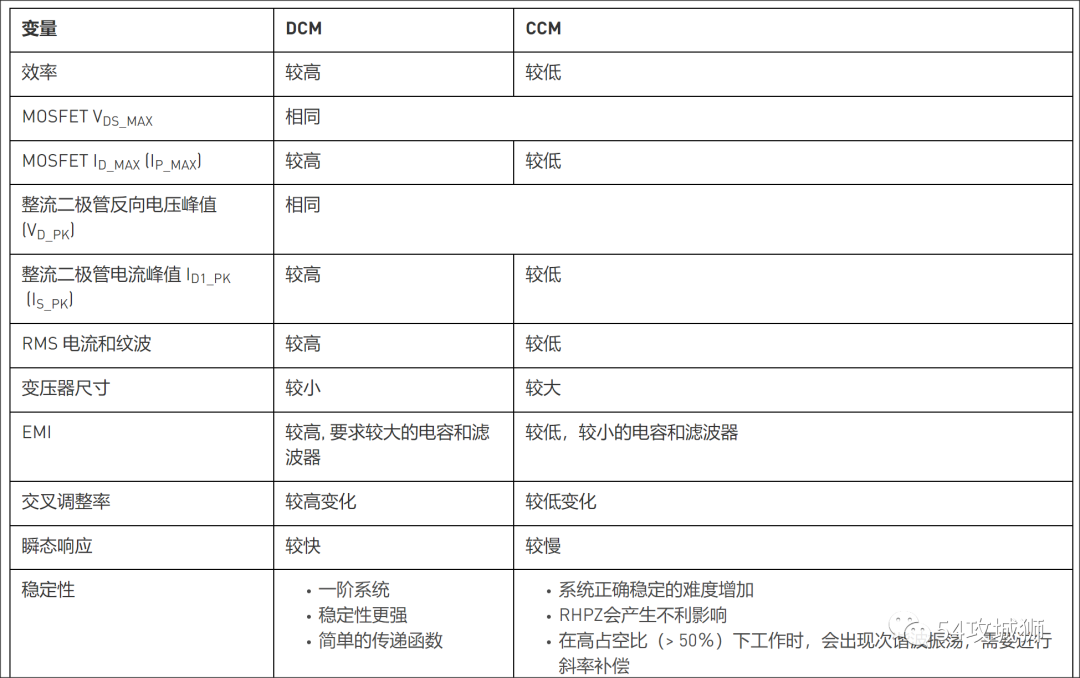 CCM模式 VS DCM模式 - 知乎