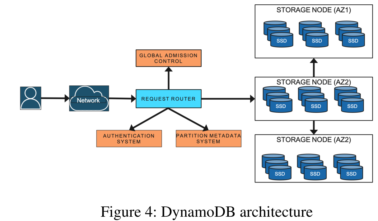 [译文]Amazon DynamoDB - A Scalable, Predicably Performant, and Fully ...