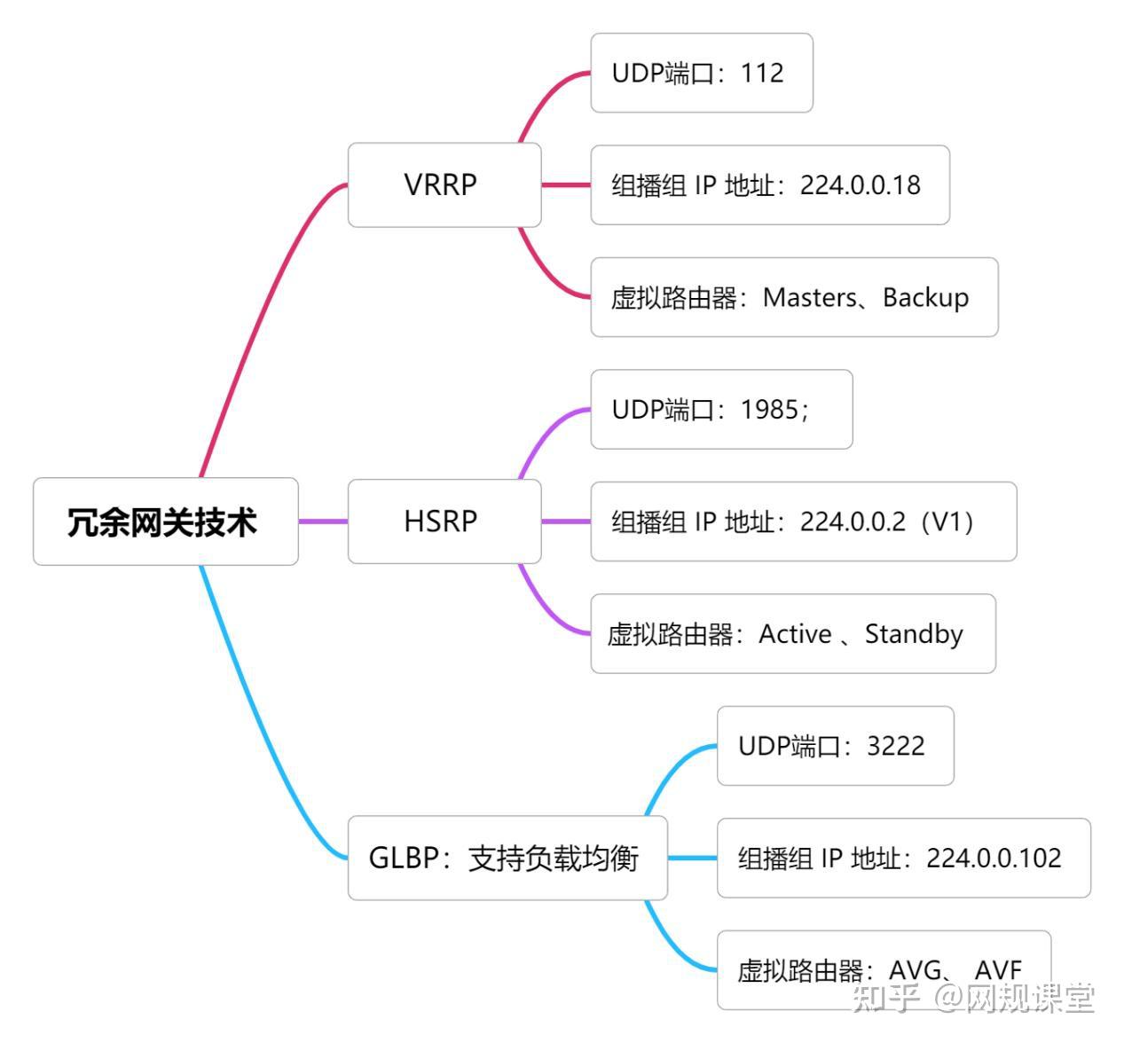 【图解网规】冗余网关技术：VRRP、HSRP和GLBP - 知乎