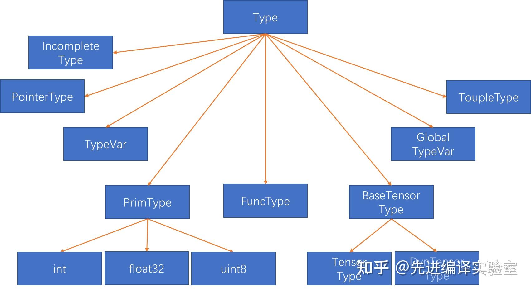 TVM编译流程与中间表示分析 - 知乎