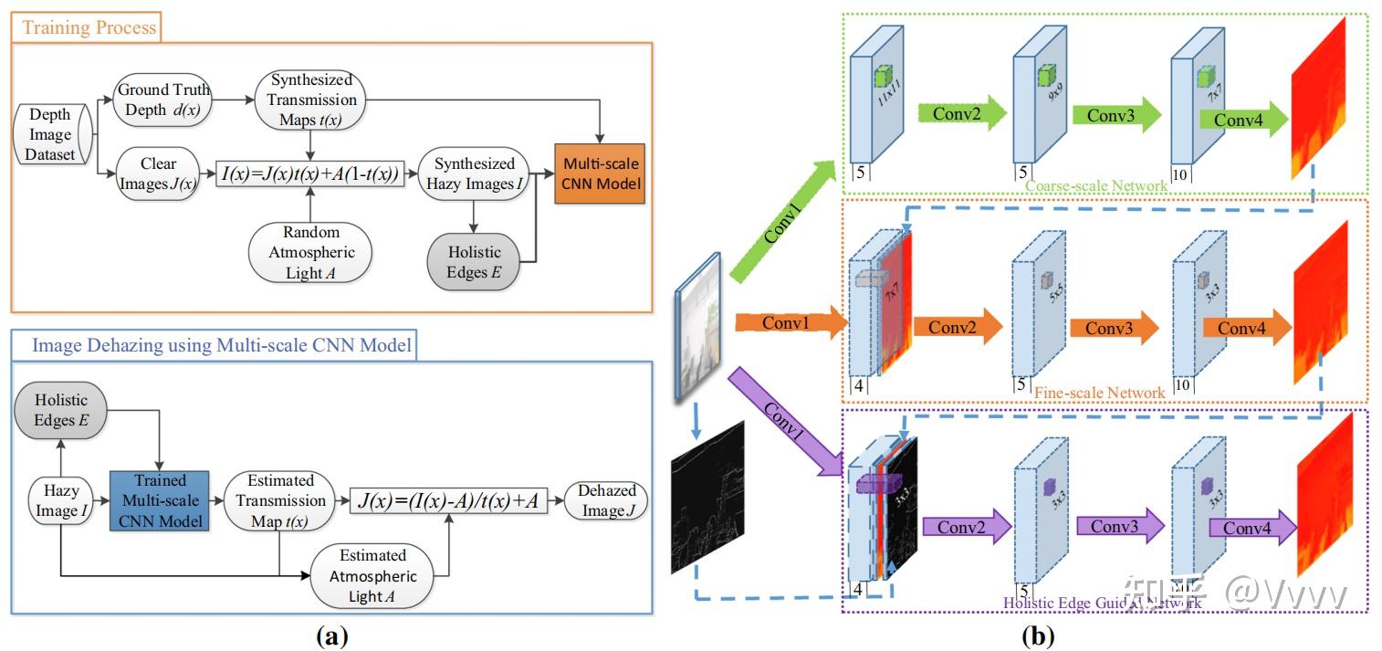 图像去雾学习笔记五：single Image Dehazing Via Multi Scale Convolutional Neural