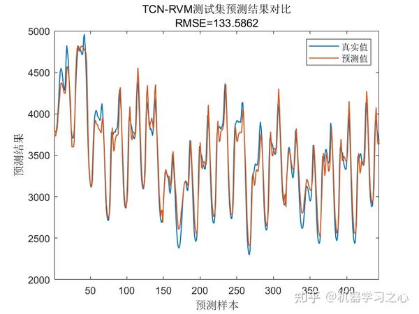 多维时序 | Matlab实现TCN-RVM时间卷积神经网络结合相关向量机多变量时间序列预测 - 知乎