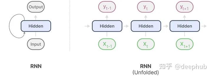 Mamba详细介绍和RNN、Transformer的架构可视化对比 - 知乎