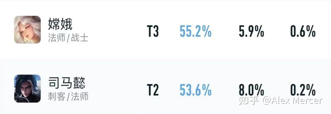 S36赛季新五大野王：裴擒虎登顶T0，司马懿嫦娥崛起，肉装宫本真香！ - 知乎