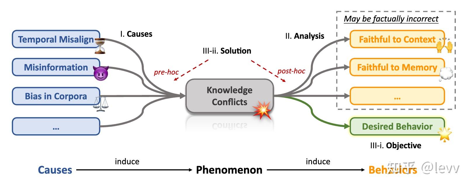 LLM中的知识冲突：Knowledge Conflicts for LLMs: A Survey - 知乎