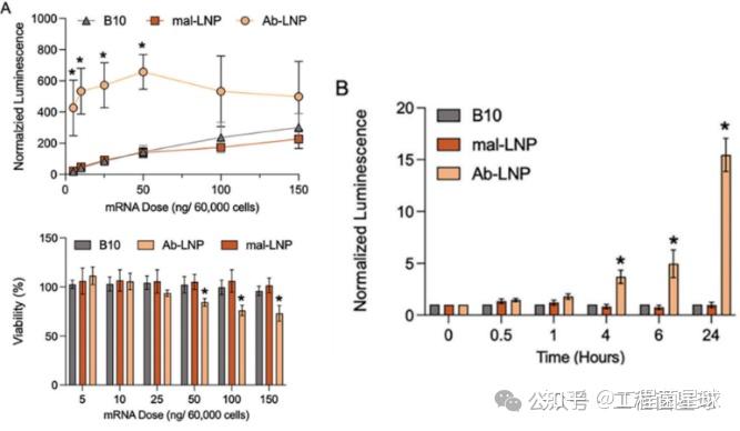 宾大团队|抗体偶联LNP(Ab-LNP)靶向T细胞递送平台开发 - 知乎