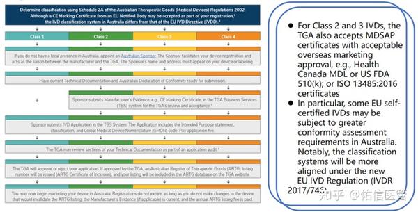 澳大利亚TGA认证注册流程解析 - 知乎