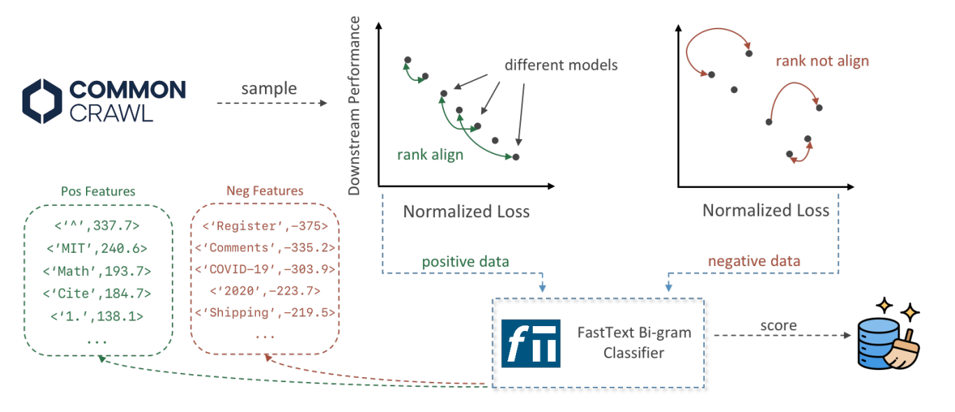 【论文解读】PRESELECT：用「预测性数据筛选」法则，以1/10算力炼出更聪明的LLM - 知乎