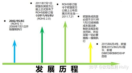 欧盟RoHS 2.0 - 知乎