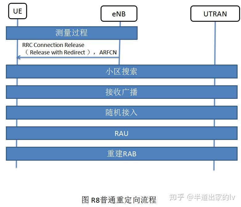 (LTE)机制与流程-第6章IRAT机制与流程(《LTE教程：机制与流程》学习笔记) - 知乎