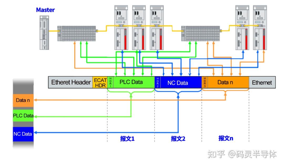 EtherCAT科普系列（5）：EtherCAT工作机制及ESC芯片技术特点 - 知乎