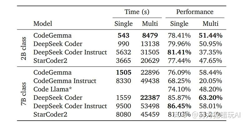 Google 坚妓 CodeGemma 7B，8K涛疾驮，皮兢仔CodeLlama 13B - 知乎