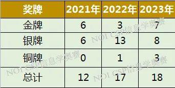NOI2023各省各中学及近三年北京学校获奖分析！ - 知乎