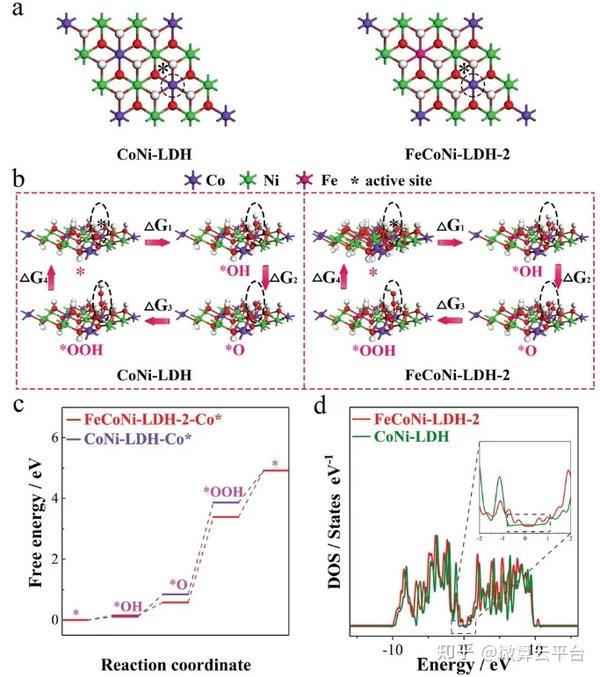 哈工程/温大/杭师大AEM：调控FeCoNi- LDHs的形貌和电子结构，形成高活性稳定水氧化催化剂 - 知乎