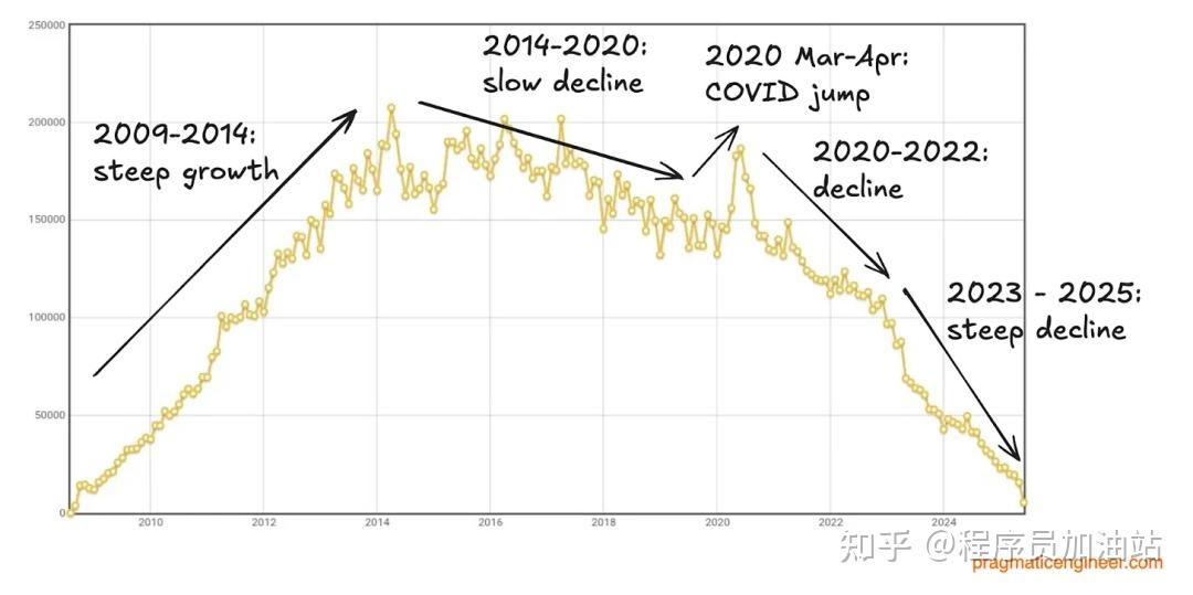我的天！Stack Overflow 要凉了？ - 知乎