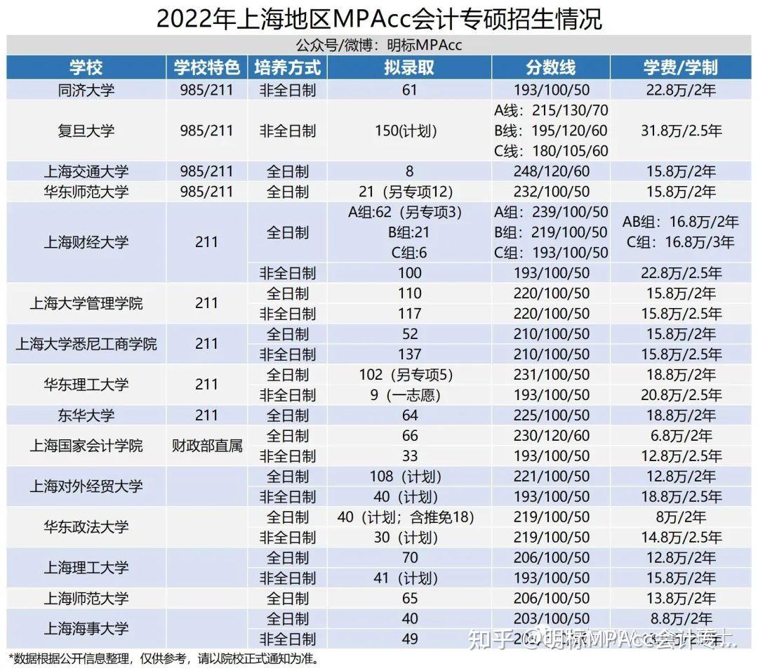 MPAcc学费和分数线汇总 | 最新全国266所院校2022年MPAcc会计专硕学费和分数线录取情况汇总！（持续更新） - 知乎