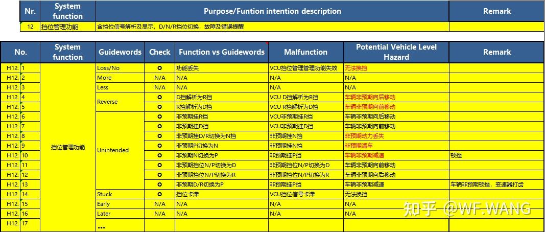 ISO26262中的HARA分析（上） - 知乎